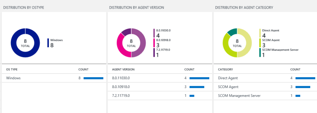 Monitoring DMZ and Workgroup Systems with OMS, Part I